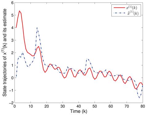 robust ellipsoidal set membership fault estimation for time varying systems with uniform