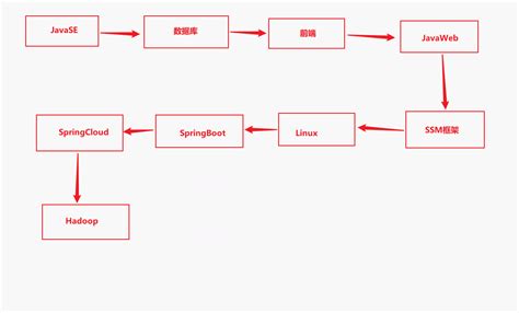 java学习路线 tintoki blog