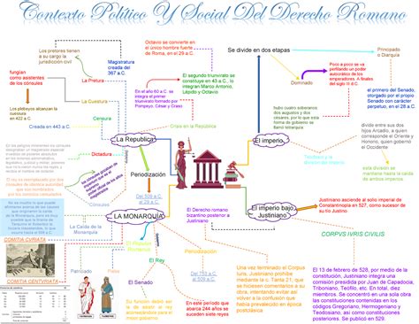 TEMA 2 Contexco Politico Social DEL Derecho Romano MAPA Mental La