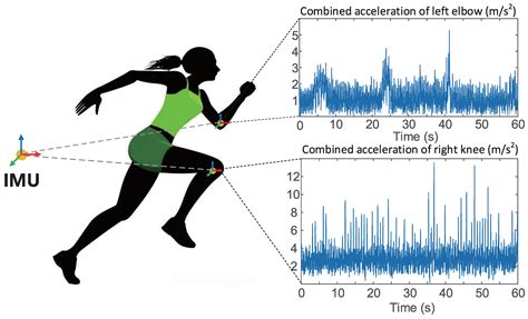 sensors free full text deep unsupervised domain adaptation with time series sensor data a