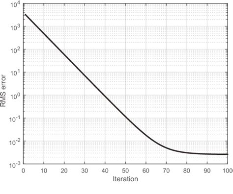 figure 3 from design of iterative learning control schemes for a class of spatially