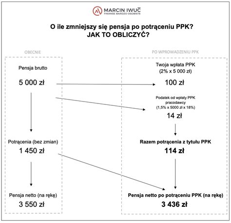 PPK Pracownicze Plany Kapitałowe Hit czy kit zasady wyliczenia
