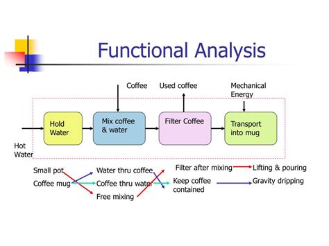 ppt functional analysis powerpoint presentation free download id 607272