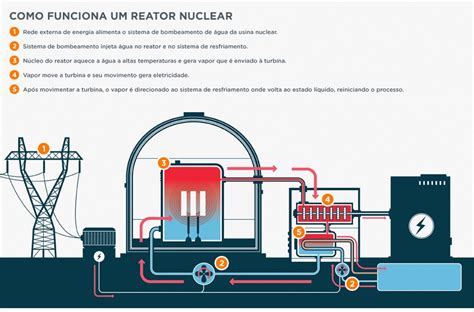 Usinas Nucleares Como Funciona Uma Usina Nuclear