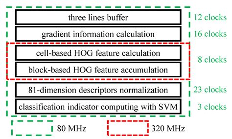 sensors free full text an fpga based ultra high speed object detection algorithm with multi