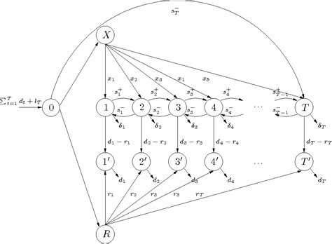 figure 1 from the multi item capacitated lot sizing problem with safety stocks and demand