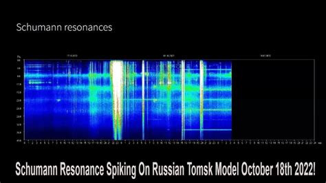Schumann Resonance Spikes On Tomsk Model October 18th 2022