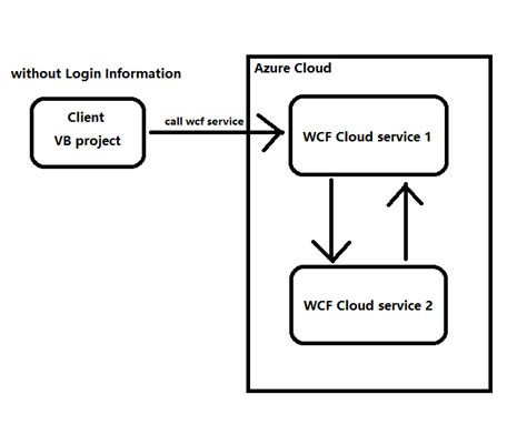 wcf security wcf cloud service verify the caller identity without login information stack