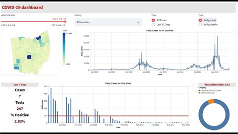 How To Create A Covid Dashboard Application Using Streamlit Altair