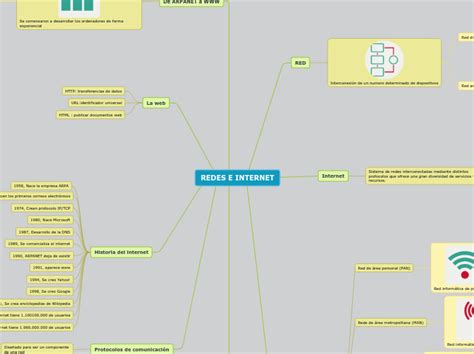 REDES E INTERNET Mind Map