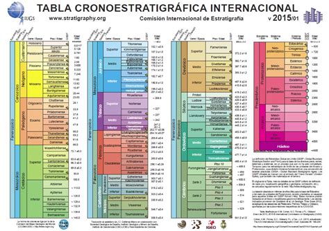 Geología de 2º de Bachillerato Cómo se divide el tiempo geológico