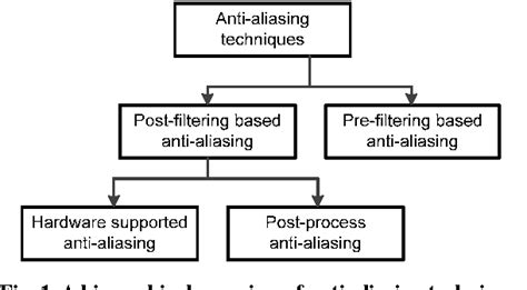 figure 1 from image anti aliasing techniques for internet visual media processing a review