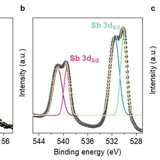 High Resolution X Ray Photoelectron Spectroscopy Xps Spectra Of A