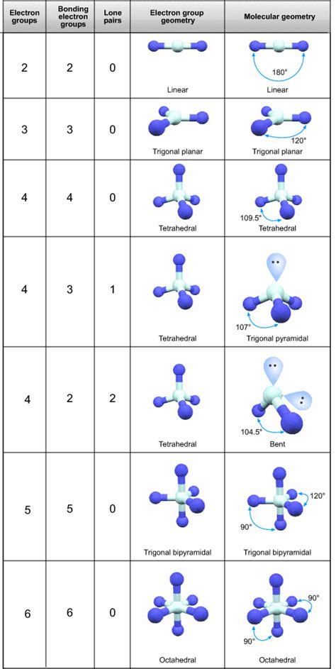 Molecular Shape And Angles School Pinterest Angles And Charts