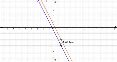 graph the given functions f and g in the same rectangular quizlet