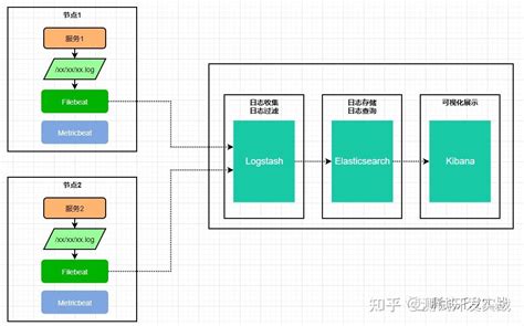 elk日志监控分析系统的探索与实践 一 ：利用filebeat监控springboot日志 知乎