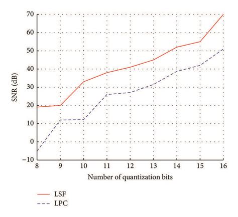 comparison between quantization of lpc and lsf for various quantization download scientific