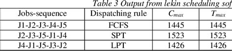 table 1 from analyzing job shop scheduling problem by using dispatching rules semantic scholar