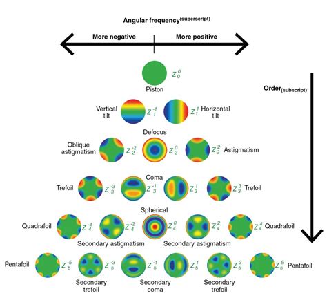 wavefront aberrations and adaptive optics ento key