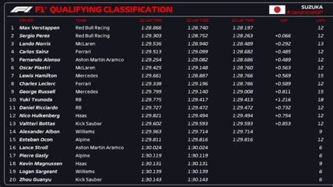 Résultats des qualifications du Grand Prix du Japon 2024 F1 News