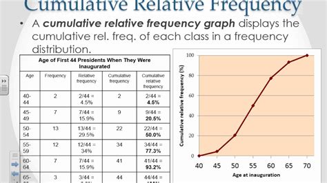 How To Solve Cumulative Relative Frequency