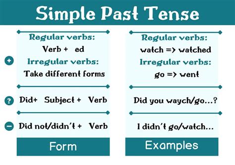 Grammar Lessons The Simple Past Of Regular And Irregular Verbs A