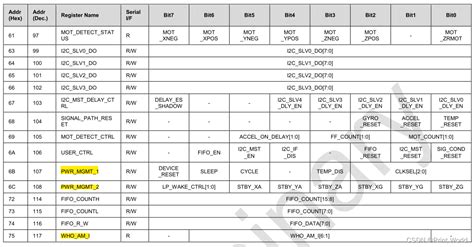 【stm32】stm32学习笔记 mpu6050简介 32 mpu6050 stm32 csdn博客