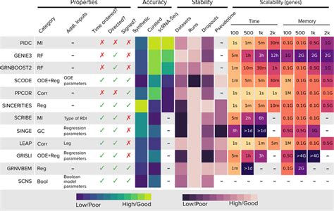 benchmarking algorithms for gene regulatory network inference from single cell transcriptomic