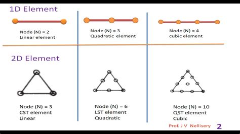 Linear Quadratic Cubic Element In Fea Youtube