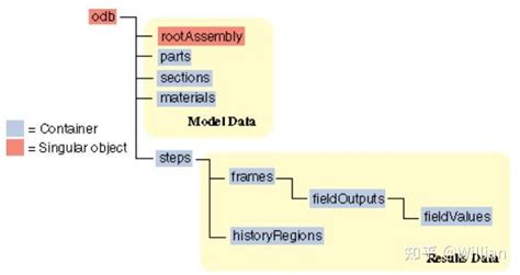 abaqus 003：python读取odb结果文件应力 知乎