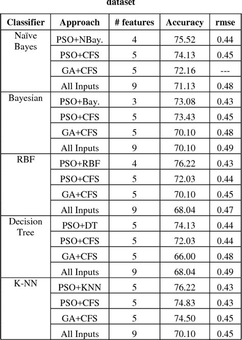 table 1 from feature selection on classification of medical datasets based on particle swarm