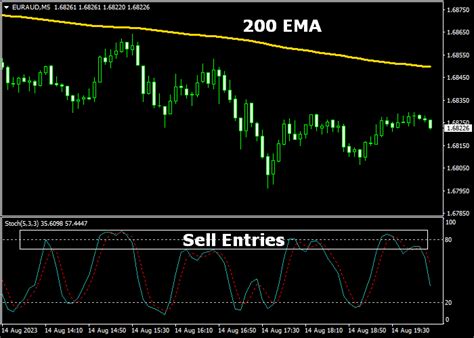 Forex Scalping Strategy Using Stochastic And Ema