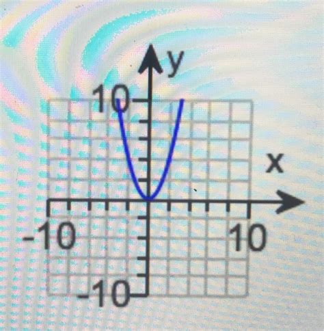 solved match the graph of the function on the right with the