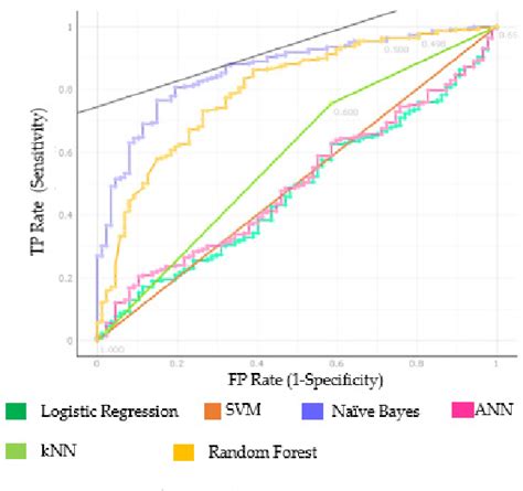 figure 3 from classification comparison of machine learning algorithms using two independent cad