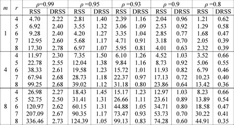 table 1 from regression estimator using double ranked set sampling semantic scholar