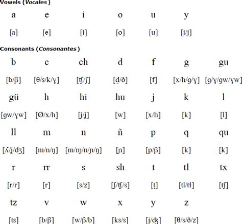 Spanish Alphabet Pronunciation Chart