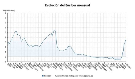 Descubre cómo la subida del Euribor afecta tu hipoteca y qué puedes