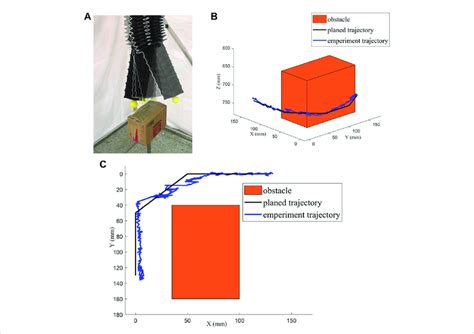 experimental results of path planning a obstacle avoidance path download scientific diagram