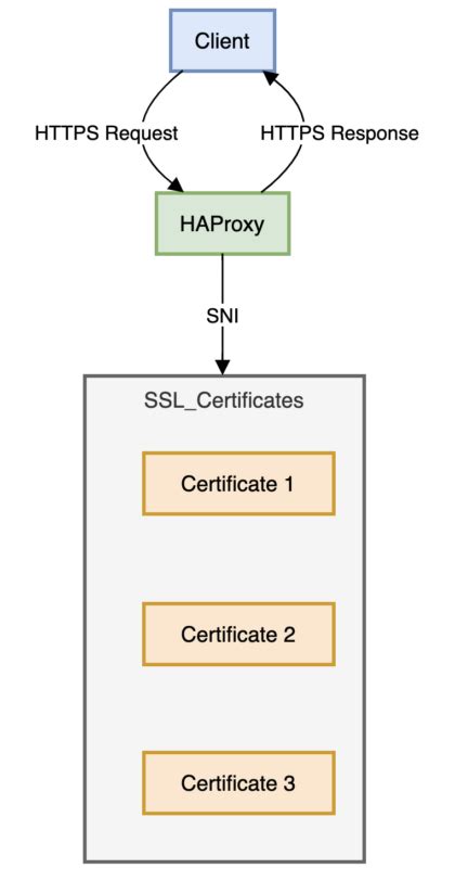 How To Configure HAProxy With SNI For Multiple SSL Certificates Linux