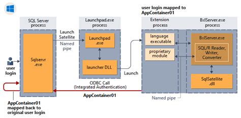 security architecture for extensibility sql server machine learning services microsoft learn