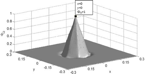 figure 2 from a meshless approach using efg interpolating moving least squares method in 2 d