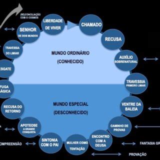 Esquema geral da jornada do herói Campbell Download Scientific Diagram