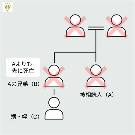 甥姪は相続人になる遺産相続の基本ルールや代襲相続も解説 相続放棄ナビ