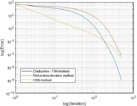 [pdf] an efficient chebyshev semi iterative method for the solution of large systems semantic