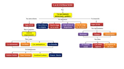Mapa conceptual de la Ilustración Guía paso a paso