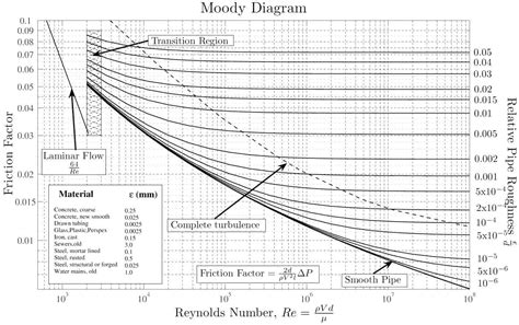 O que é o Diagrama de Moody Definição