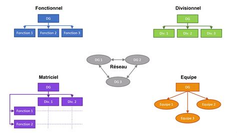 Types D Organisation D Entreprise Lequel Pour Votre Mach