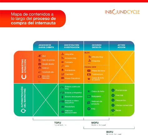 Mapa de Contenidos Cómo crear un Content Mapping para tu Blog