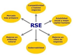 Importancia De Responsabilidad Social Empresarial RSE Sustentarse