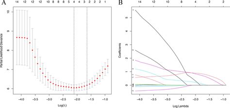 lasso feature selection model a lasso coefficients of 14 candidate download scientific diagram